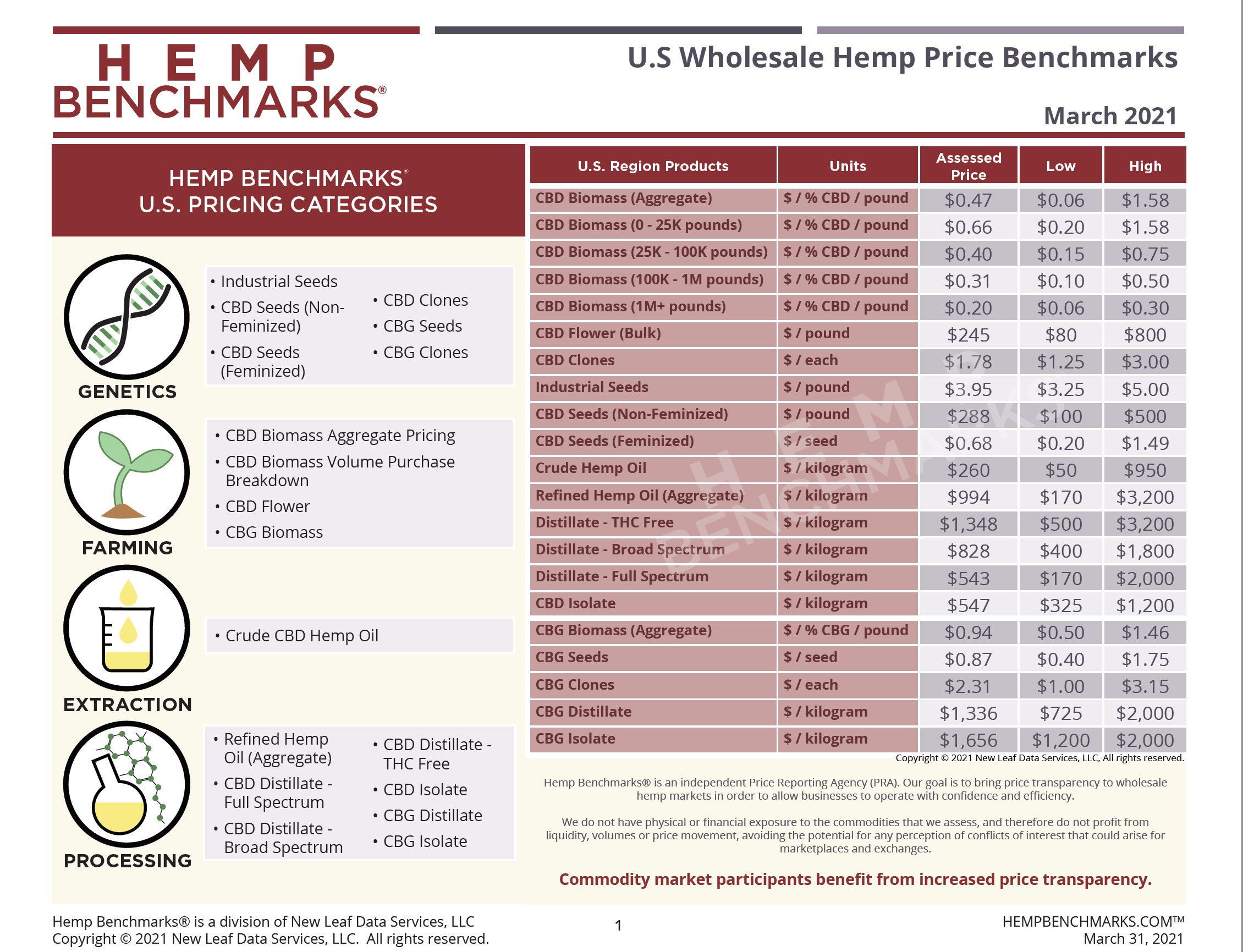March 2021 - Hemp Benchmarks