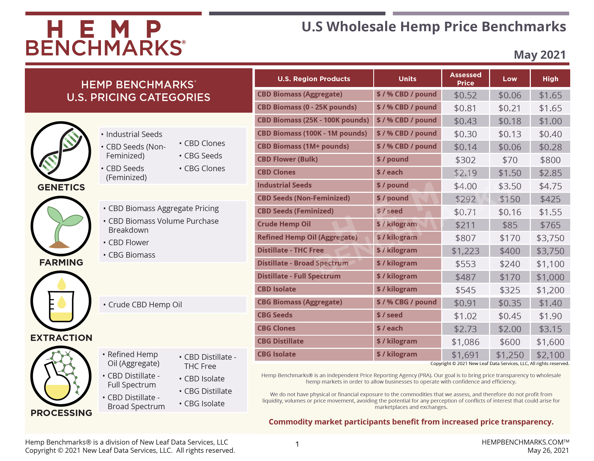 May 2021 - Hemp Benchmarks