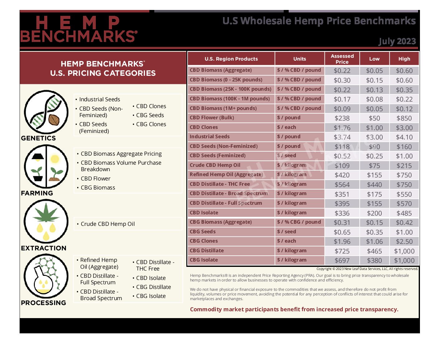 July 2023 Hemp Benchmarks
